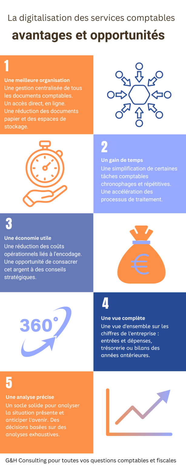 La digitalisation des services comptables aide les entreprises à améliorer leur efficacité et ...